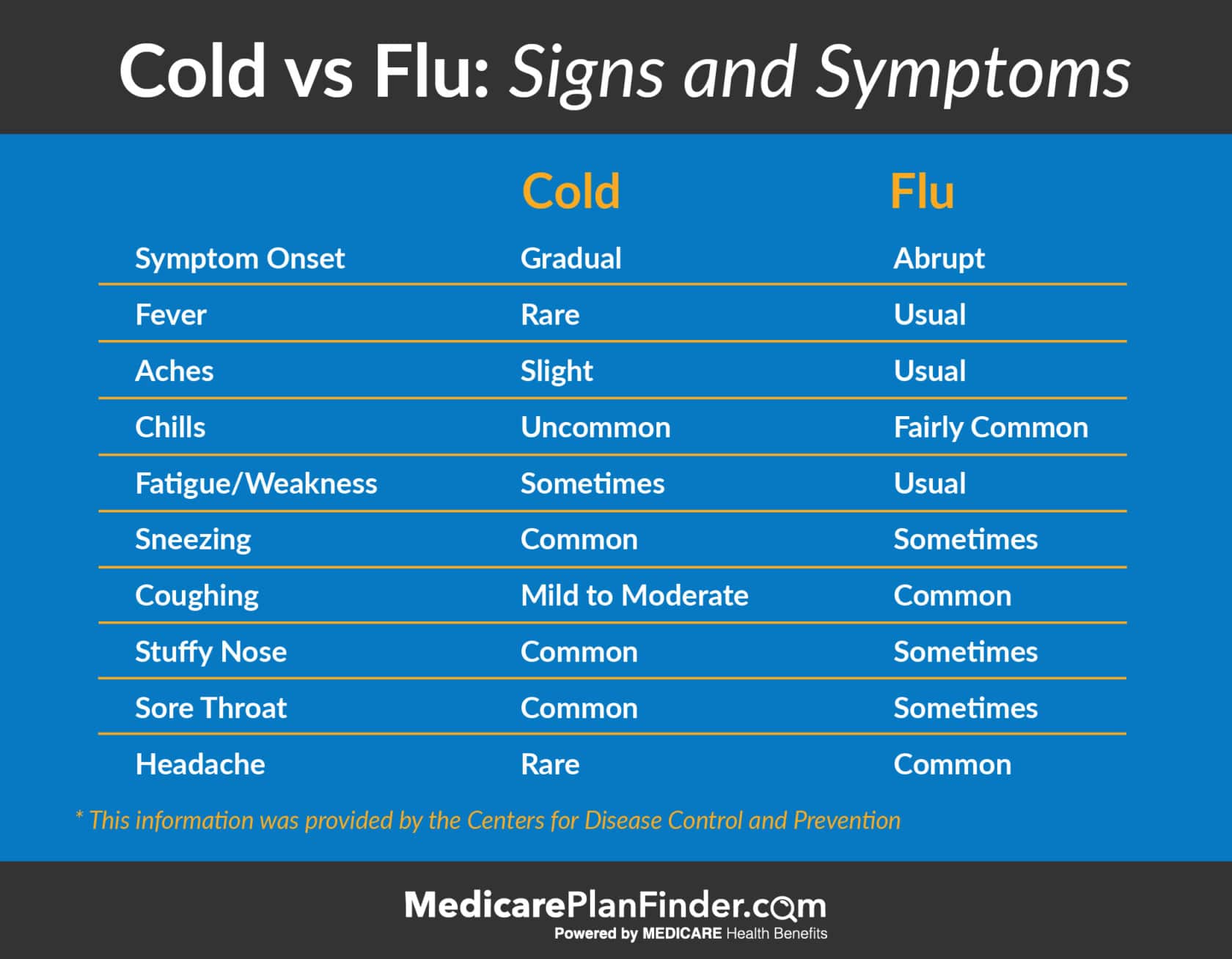 Flu vs. Cold: Treatment, Symptoms, Causes and More [2019]