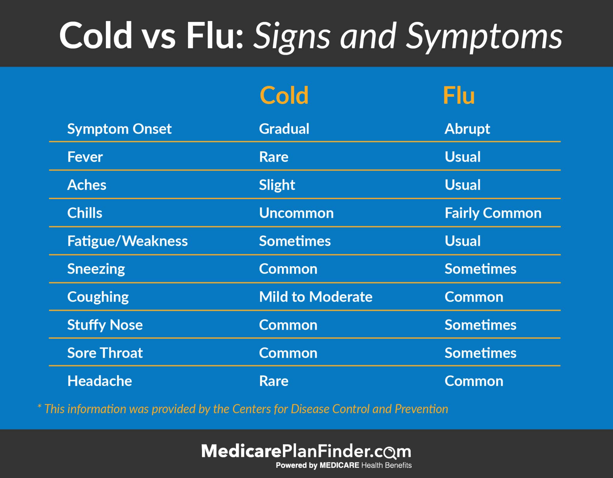 Flu vs. Cold: Treatment, Symptoms, Causes and More [2019]