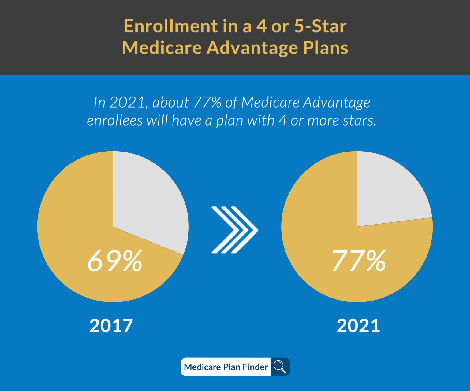 Good News: Medicare Advantage Ratings Up and Prices Down!